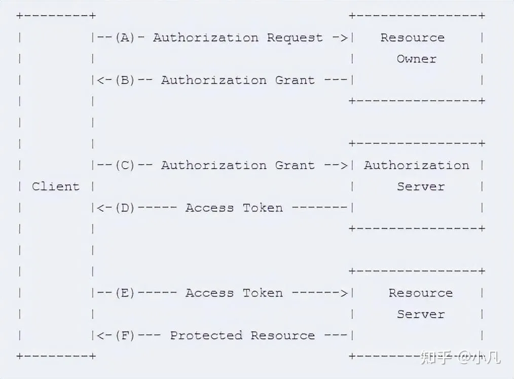 有图解有案例，我终于把OAuth2.0搞清楚了_oauth2.0 token验证-CSDN博客