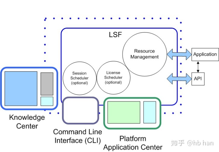 回溯法 批处理作业调度_HPC集群调度（IBM Platform LSF? (LSF)）-CSDN博客