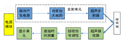FPGA入门 —— 超声波（HC-SR04）入门-CSDN博客