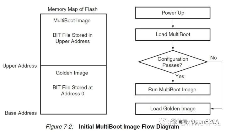 Xilinx 7系列FPGA Multiboot介绍-远程更新_vivado multiboot-CSDN博客