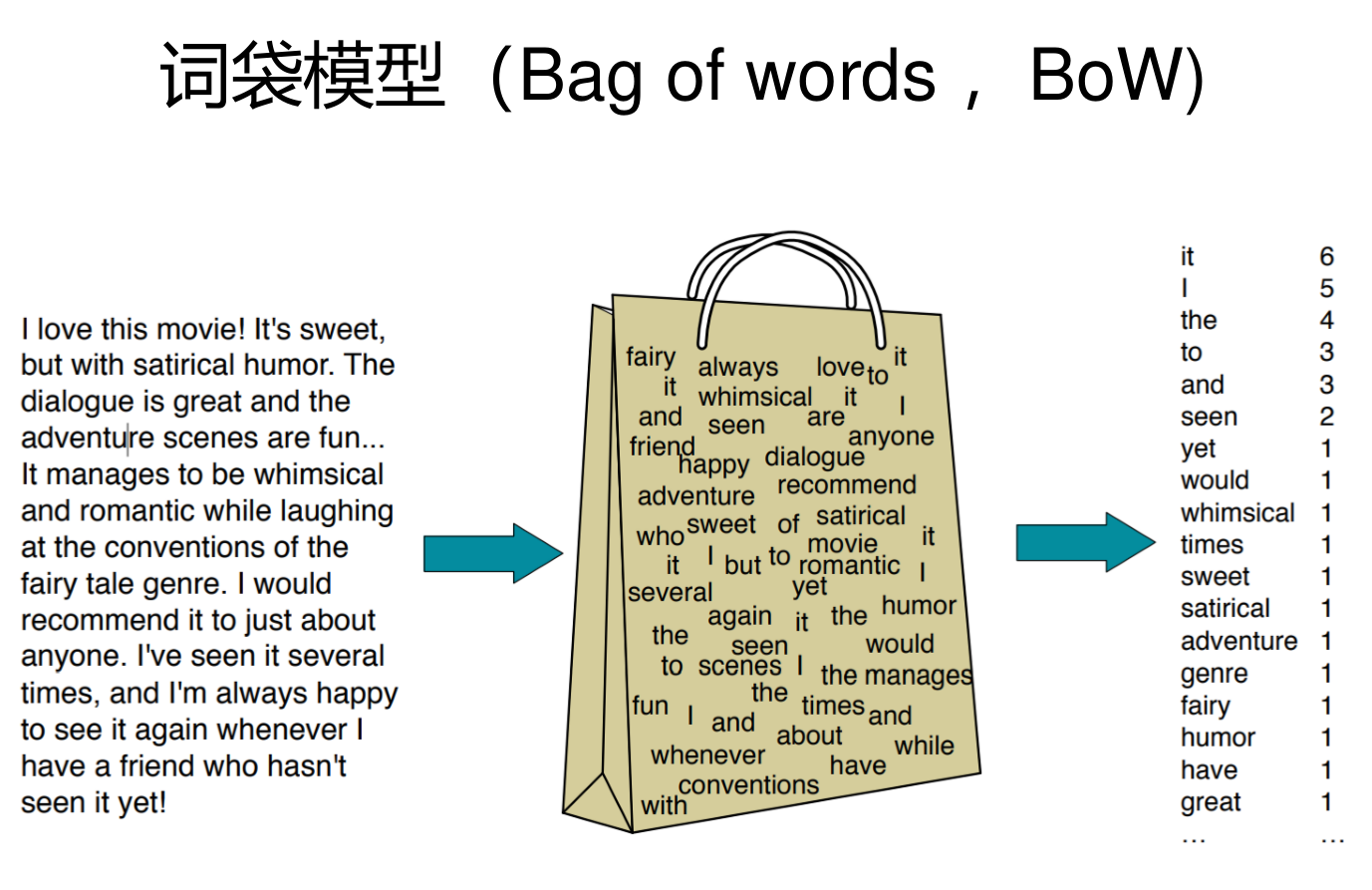 NLP笔记：文本分类（基于MLE和朴素贝叶斯实现情感分类，并利用混淆矩阵、F度量、宏平均/微平均进行评估）_bow朴素贝叶斯文本情绪分类-CSDN博客