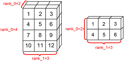 tensor 增加一维度_Tensorflow：图解维度及split、slice、stack、concat和pad-CSDN博客
