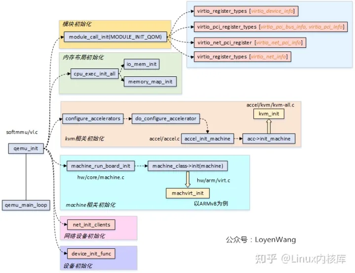 深入解析linux虚拟化kvm Qemu分析之virtio设备 Qemu Kvm Virtio Csdn博客