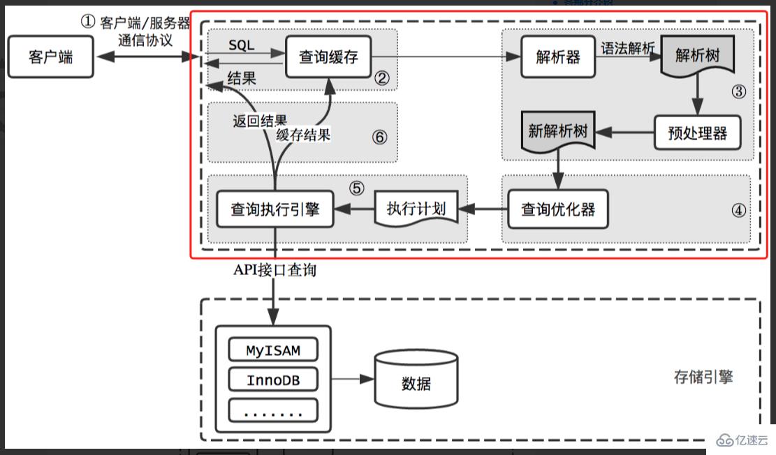 Mysql数据库是什么架构什么是mysql的整体架构 Csdn博客
