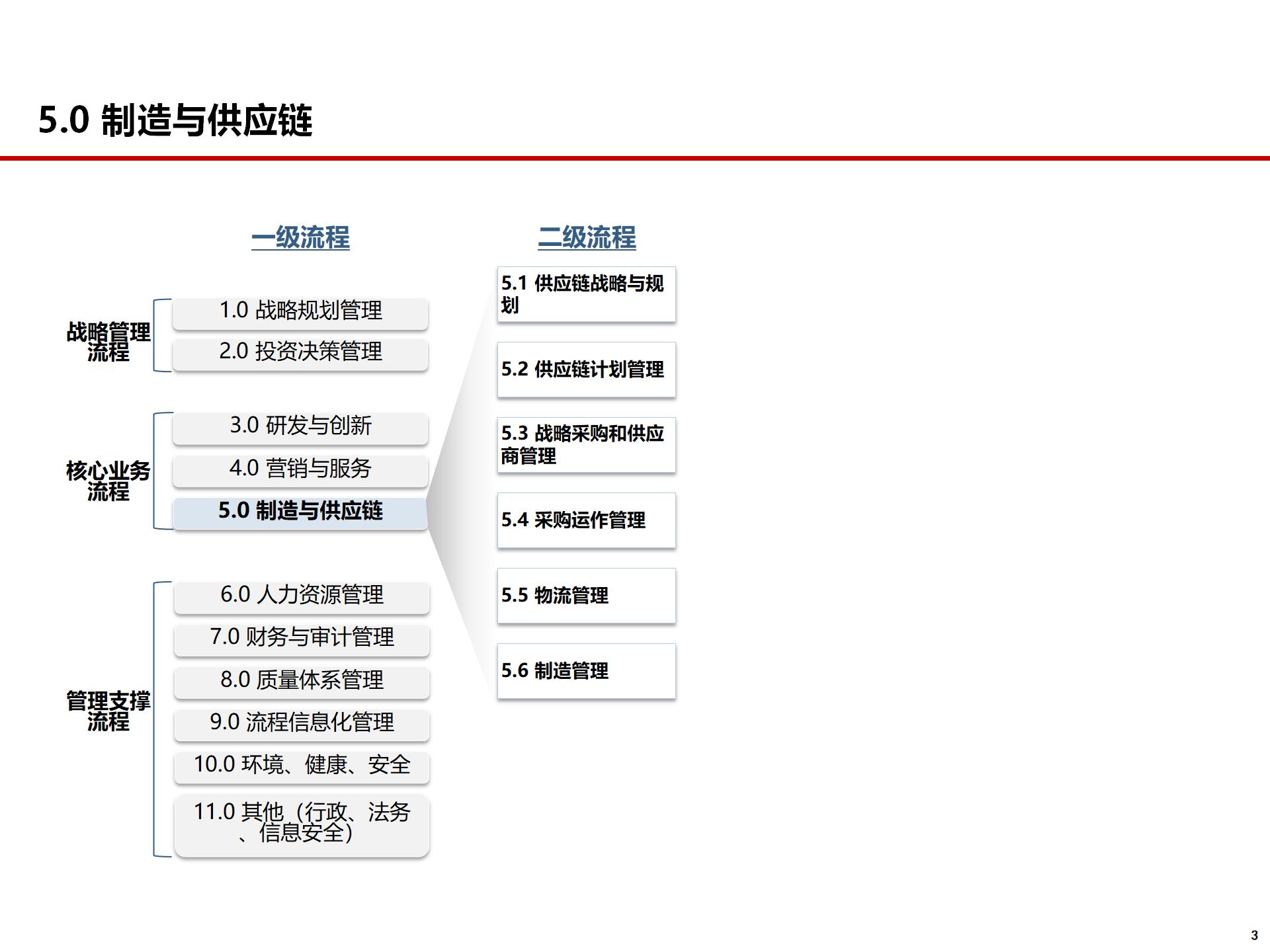 供应链与生产制造L1-L4级高阶流程规划框架PPT_营销与服务l1-l4级高阶流程详细设计方案-CSDN博客