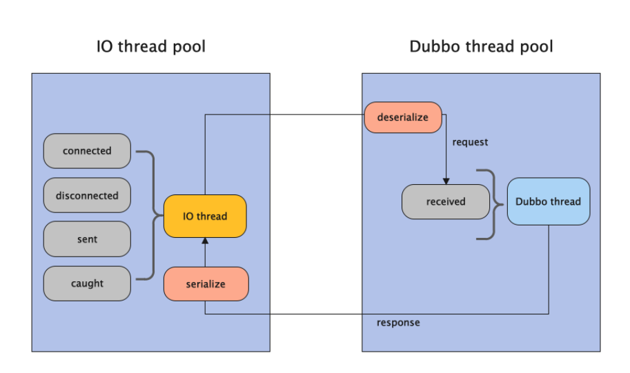 一个由Dubbo Thread pool is EXHAUSTED引发的问题排查-CSDN博客