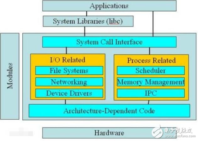 Linux Posix接口嵌入式软件使用posix接口的优缺点 Csdn博客 