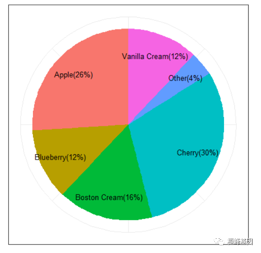 FigDraw 8. SCI 文章绘图之饼图 (Pieplot)_sci饼状图-CSDN博客