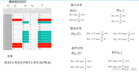 机器学习——朴素贝叶斯（Naive Bayes）详解及其python仿真_贝叶斯仿真-CSDN博客