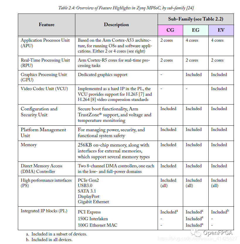 Fpga、zynq 和 Zynq Mpsoc简析及架构分析阿里fpga Vu13p 多少逻辑单元 Csdn博客