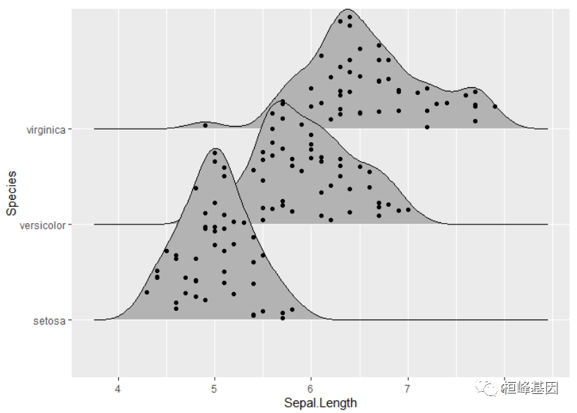 FigDraw 22. SCI文章中绘图之核密度及山峦图 (ggridges)_核密度图怎么解释-CSDN博客