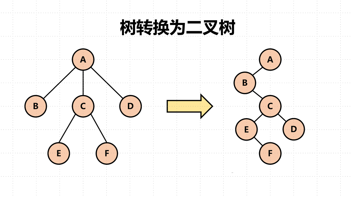 二叉树和树，森林的相互转换二叉树对应的森林 Csdn博客