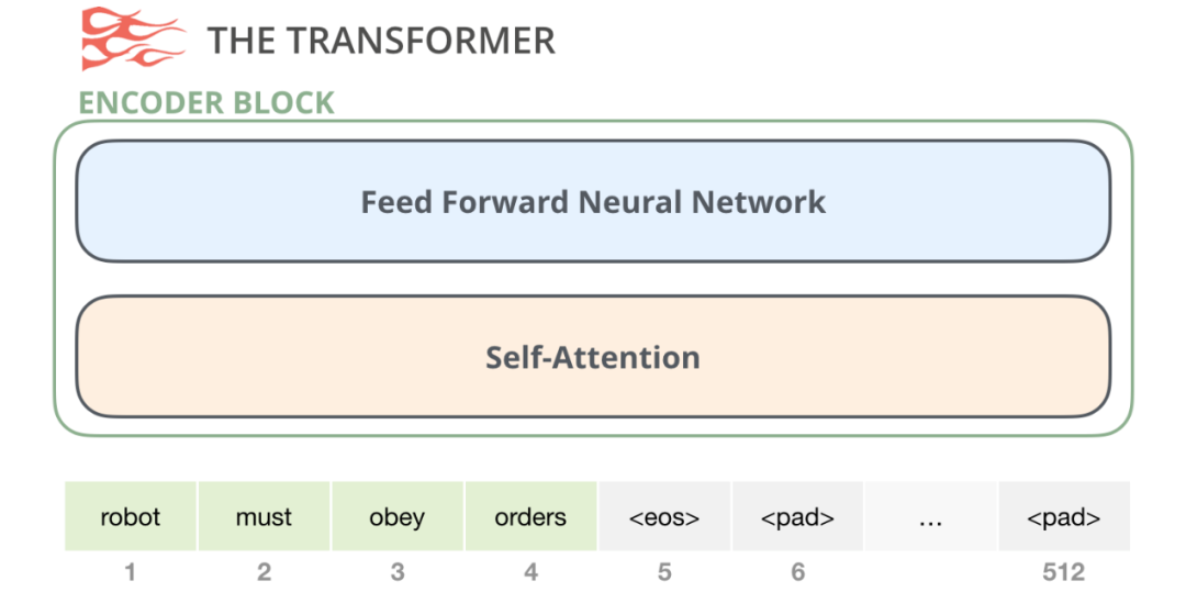 深入解析：OpenAI的Transformer模型GPT-2详解与可视化_openai 是基于 transformers 吗?-CSDN博客