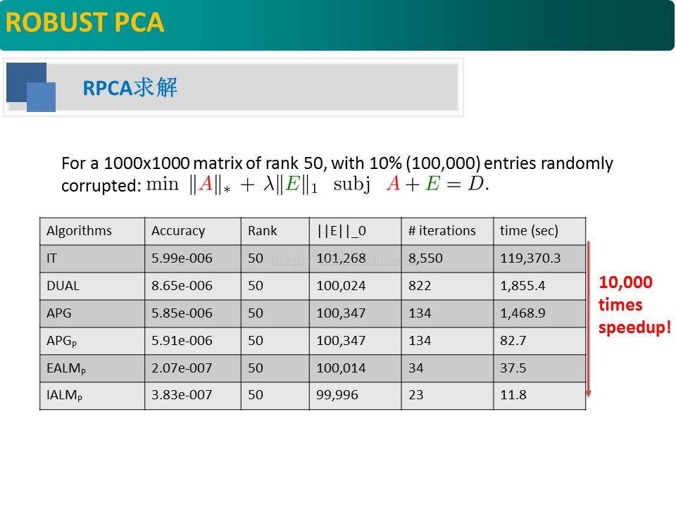 低秩稀疏分解 matlab,RPCA(鲁棒PCA),低秩稀疏分解_格秒索杉的博客-CSDN博客