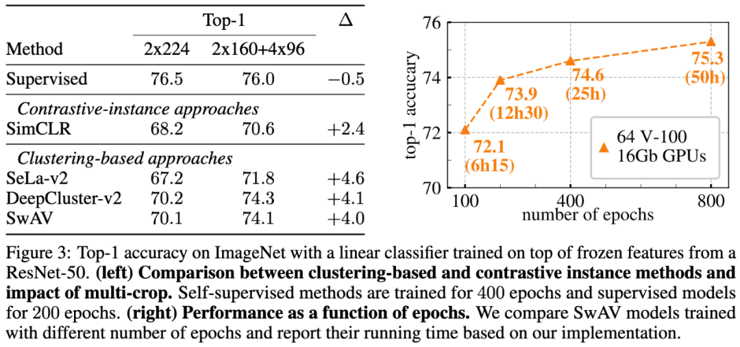 SwAV：通过对比聚类匹配实现视觉特征的无监督学习-CSDN博客