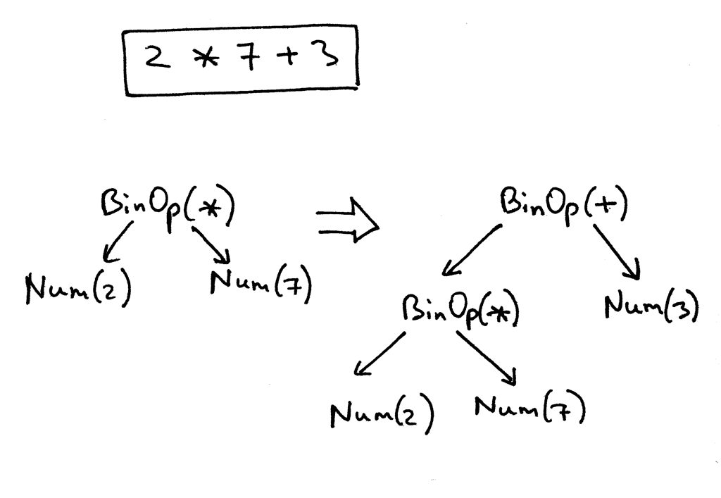 【编译原理】构建一个简单的解释器（Let’s Build A Simple Interpreter. Part 7.）（笔记）解释器 interpreter 解析器 parser 抽象语法树 ...