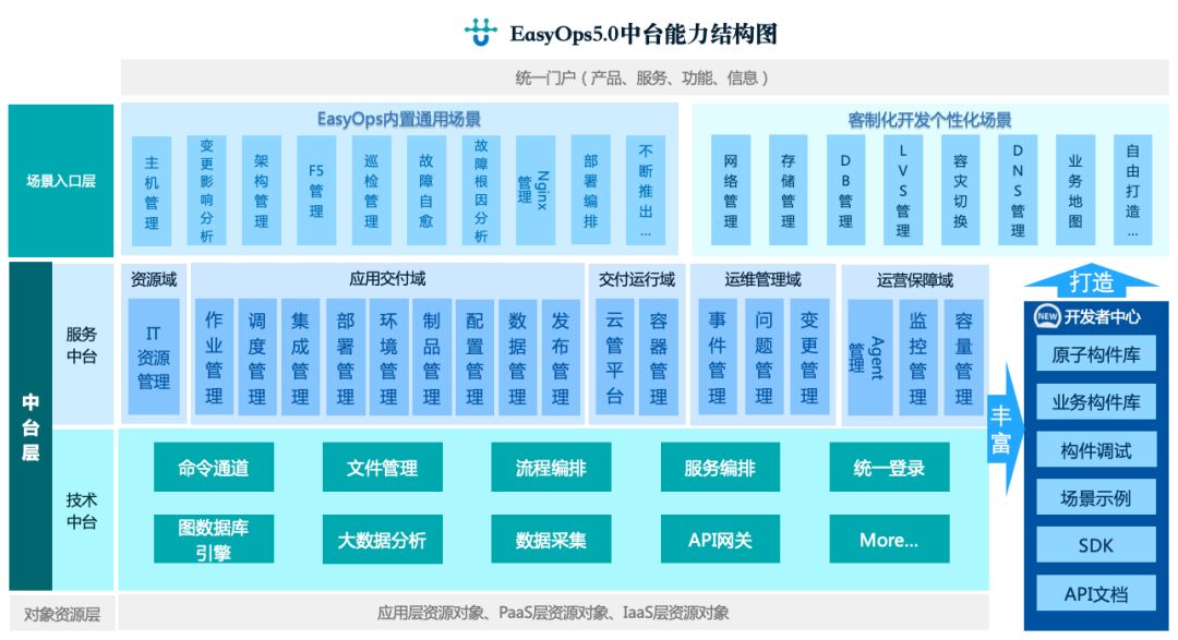 【重磅发布】优维EasyOps5.0 以“开放+赋能”打造新一代DevOps及运维平台-CSDN博客