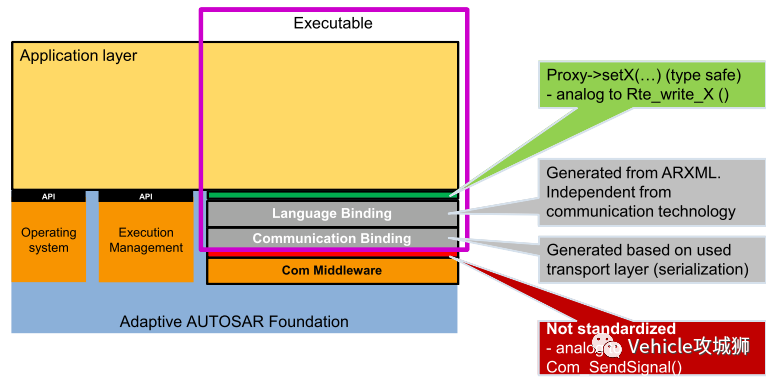 读懂Adaptive AUTOSAR--整体架构篇_autosar ap架构-CSDN博客