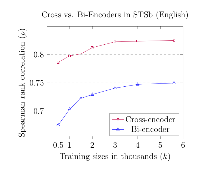 [论文笔记]Augmented SBERT: Data Augmentation Method for Improving Bi ...
