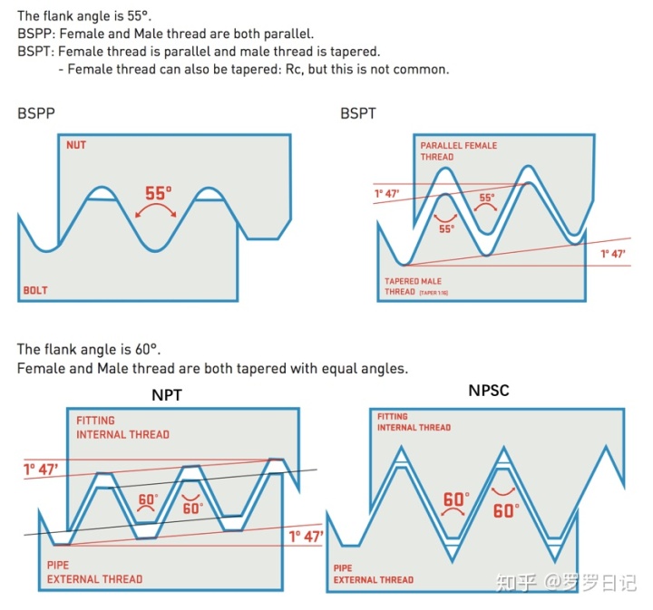 和nptf螺纹一样吗_Rc1/8，G3/4，NPT1/4的含义是什么？BSPT，NPT，Rc，G等螺纹又有什区别？..._添翼leo老师的博客-CSDN博客