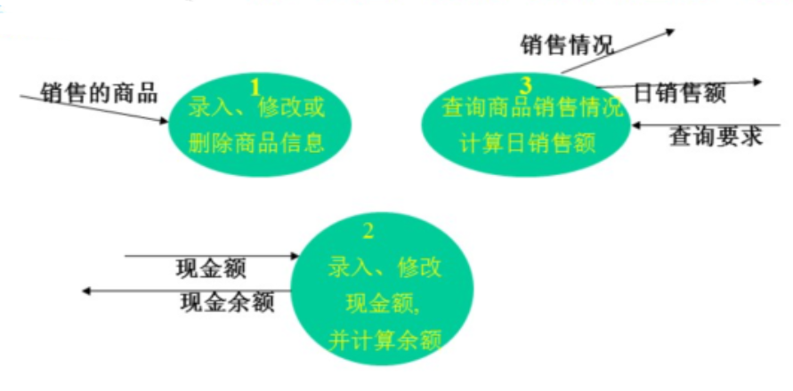 【北京大学 软件工程】四、结构化分析方法结构化分析 使用数据流图dfd等技术对大学本科学生成绩计算系统进行结构化分析 Csdn博客