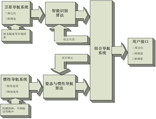 基于组合导航的高精度定位_position and orientation system-CSDN博客