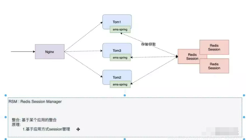 java开发之Redis实现分布式Session管理_javax.websocket.session 如何存储到redis 当中 java-CSDN博客