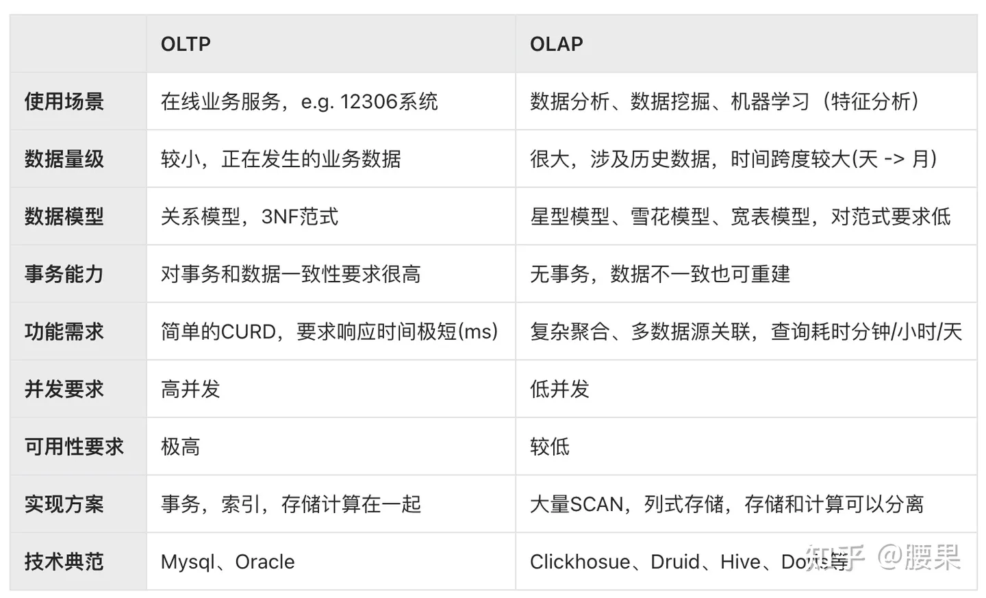 一文读懂OLAP_olap调整框架样式-CSDN博客