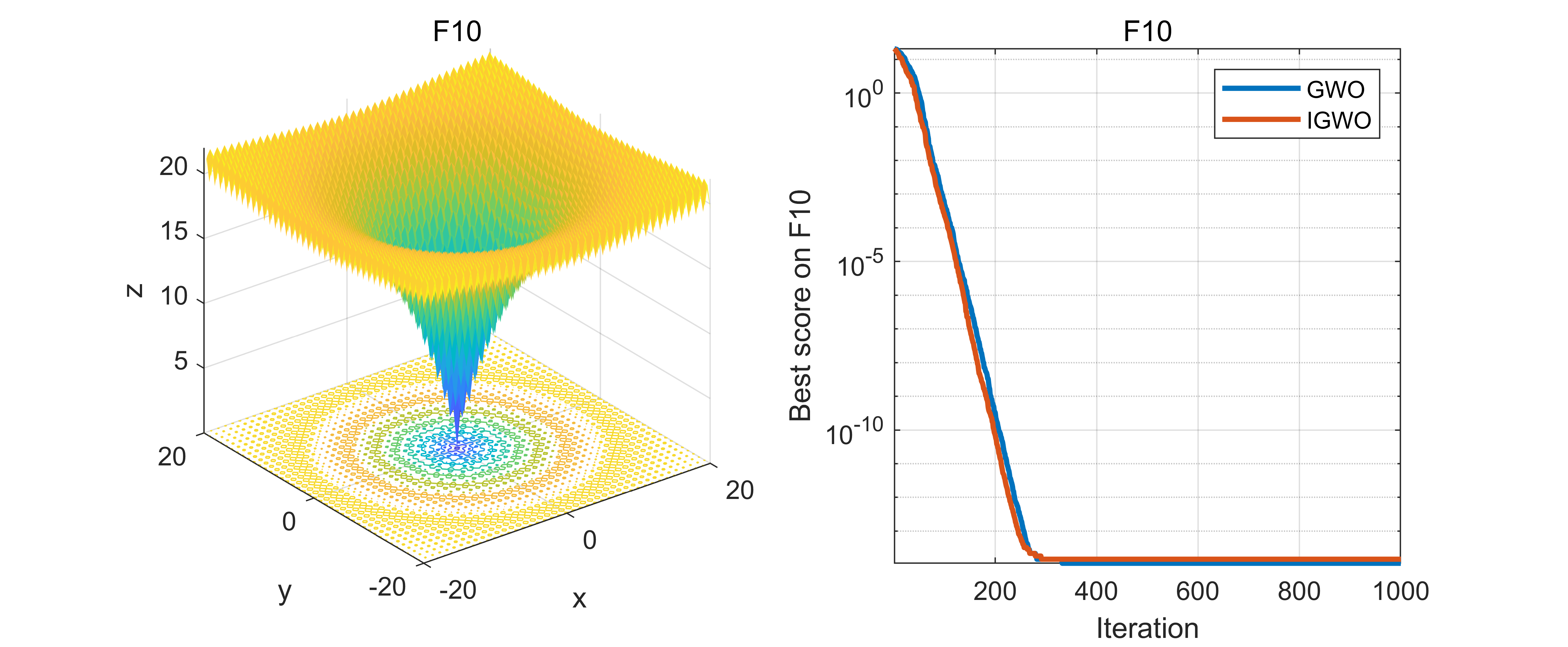 【智能优化算法】改进灰狼优化器(Improved Grey Wolf Optimizer,I-GWO)-CSDN博客