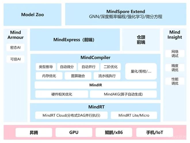 技术干货｜昇思MindSpore初级课程上线：从基本概念到实操，1小时上手！_升思mindspore学习路径-CSDN博客
