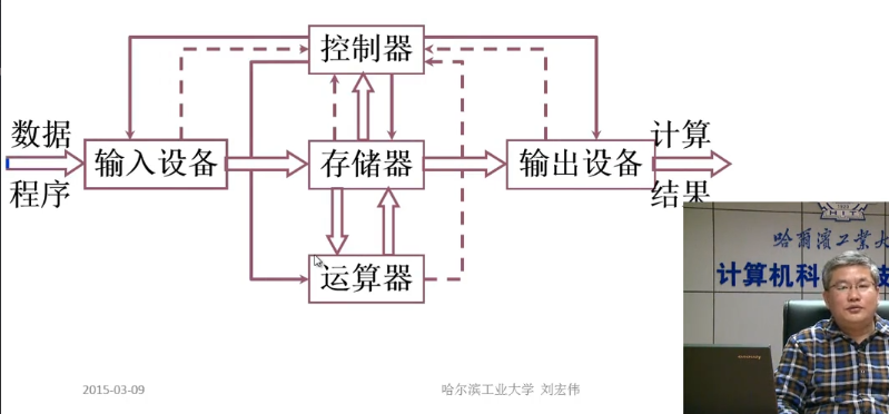 哈工大刘宏伟计算机组成原理学习笔记（西工大软件学院计算机组成原理考试复习）计算机组成原理刘宏伟笔记 Csdn博客