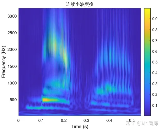 从傅里叶变换,到短时傅里叶变换,再到小波分析(cwt),看这一篇就够了(附matlab傻瓜式实现代码)matlab Cwt Csdn博客 4398
