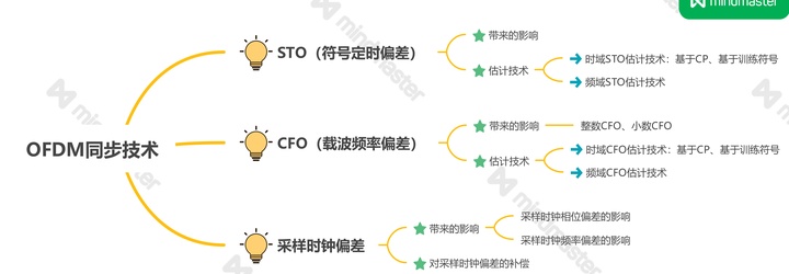 第8章：OFDM同步技术（2）——载波频率偏差_多普勒cfo-CSDN博客