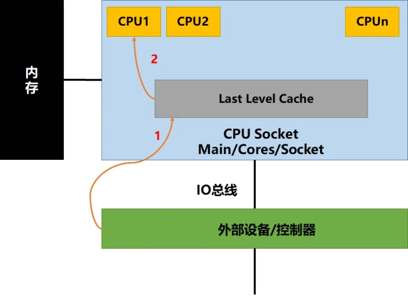 DDIO（Data Direct I/O）数据直连技术-CSDN博客