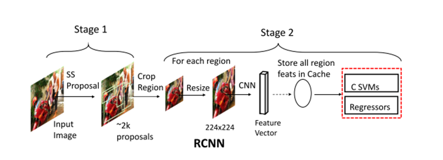 RCNN 家族综述_rcnn系列综述-CSDN博客