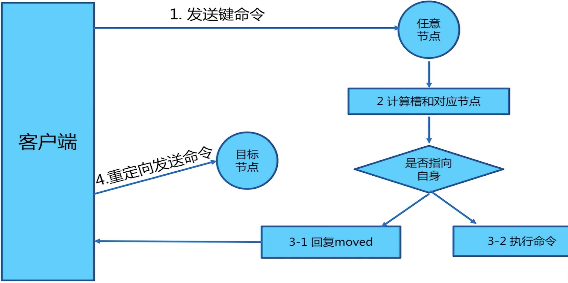 Redis系列8-cluster（2）_moved 重定向和 ask 重定向-CSDN博客
