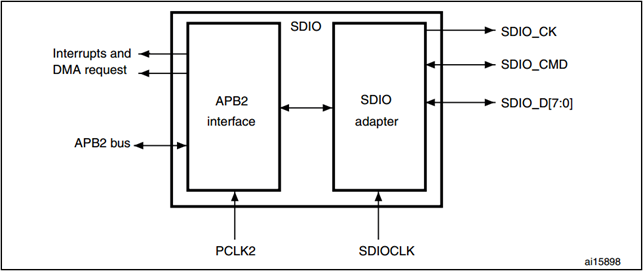 【STM32F429】第3章 ThreadX FileX移植SDIO接口SD的基础知识_stm32f429支持多大sd卡-CSDN博客
