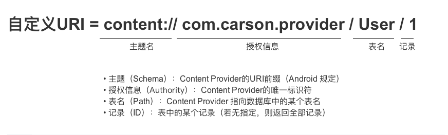 Android中的ContentProvider_android contentprovider-CSDN博客