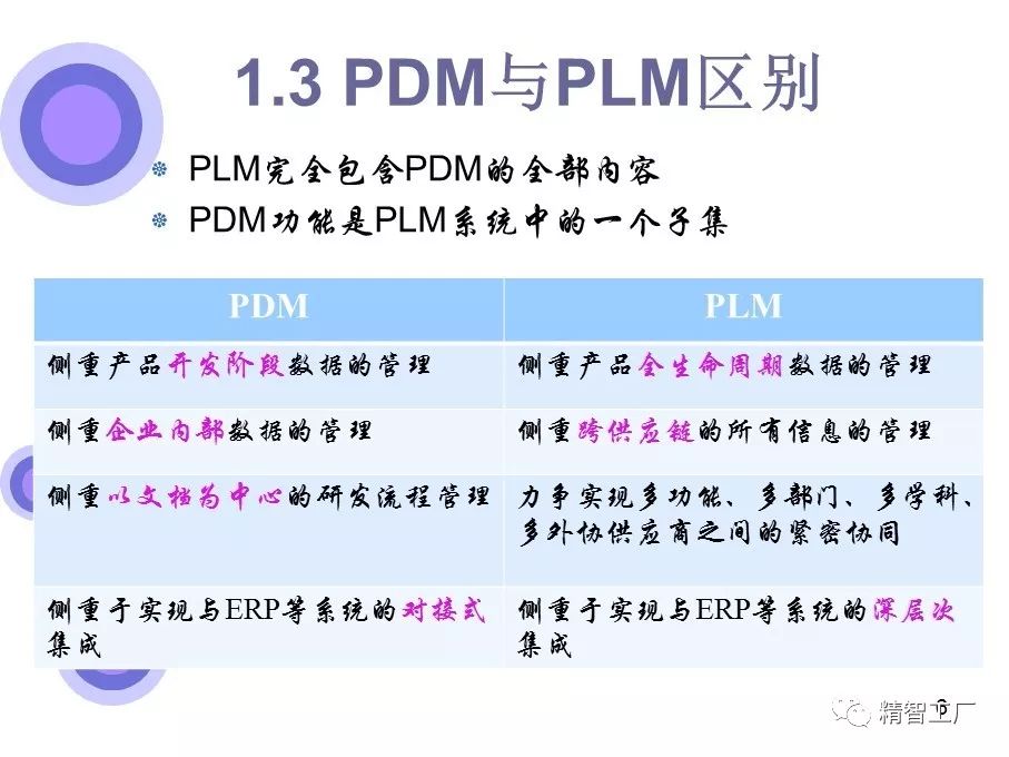 【PLM】【PDM】60页PPT终于说清了PDM和PLM的区别；智造时代，PLM系统10大应用趋势！_plmppt-CSDN博客