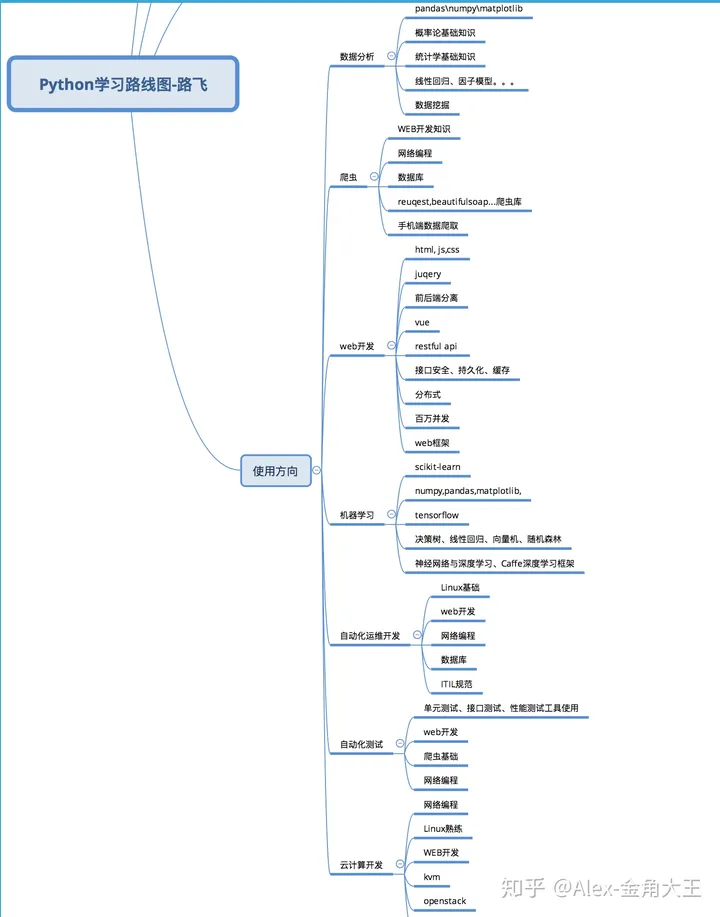 零基础零经验自学python,到精通python要多久啊? Csdn博客
