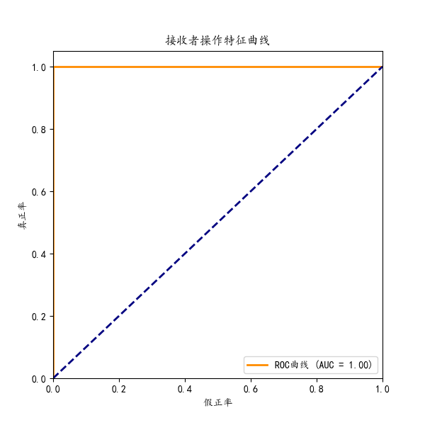 sklearn实现逻辑回归(Logistic Regression)_sklearn logisticregression-CSDN博客