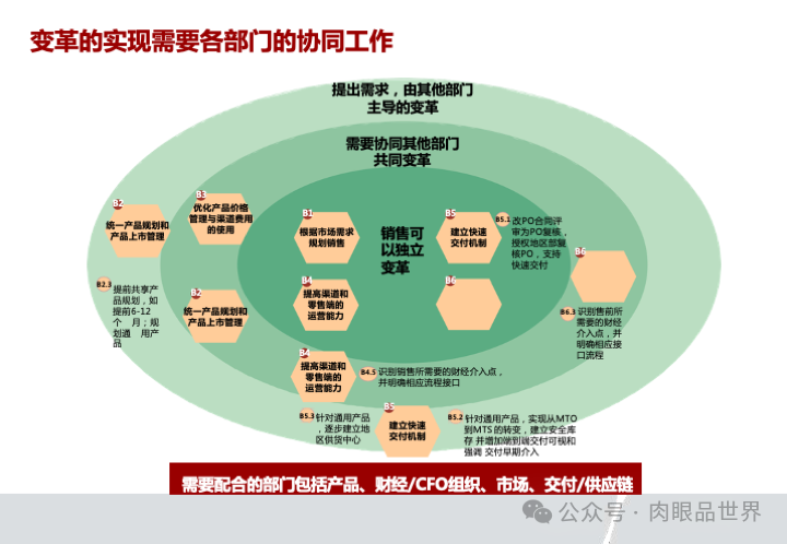 华为市场营销MPR+LTC流程规划方案(附下载)-CSDN博客
