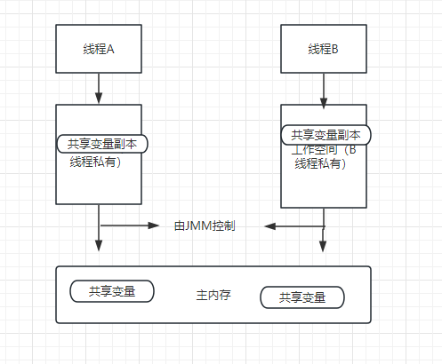 JUC之JMM(Java内存模型)-CSDN博客