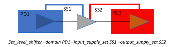 [UPF]一文搞懂 UPF2.1 编写Power Intent_set port attribute-CSDN博客