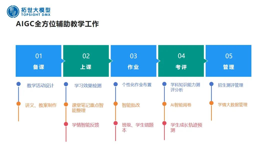 教育的未来已来！AIGC如何全方位助力教师开启全新教学体验？_基于aigc的课程助手-CSDN博客