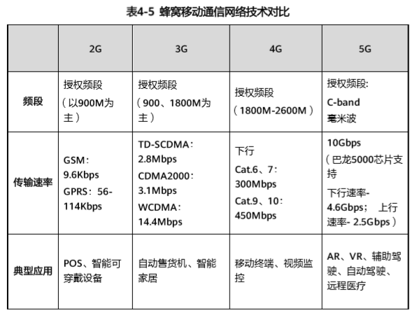 常见物联网通信技术之2G、3G、4G、5G技术对比_物联网通信协议2g3g-CSDN博客