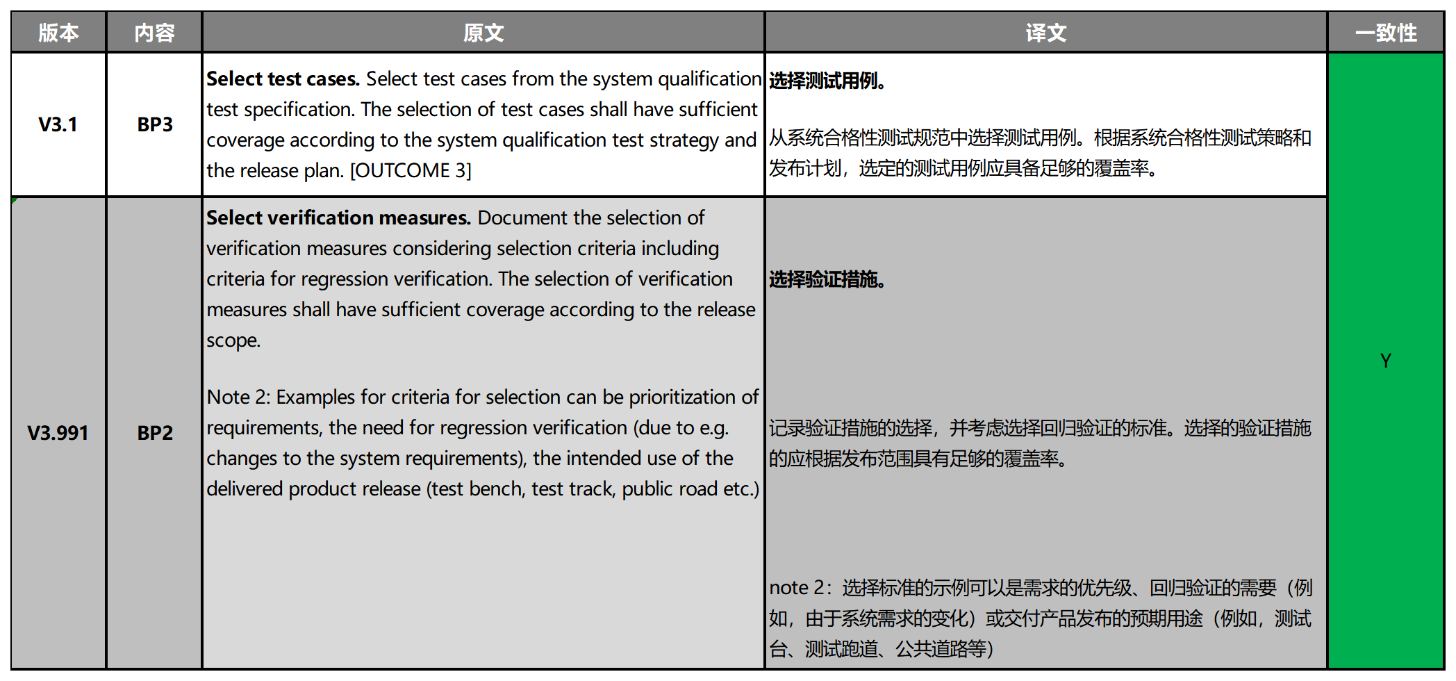 ASPICE V3.991差异解读—SYS.5/SWE.6（ASPICE V4.0草稿版差异预览）_aspice swe5和swe6的区别 ...