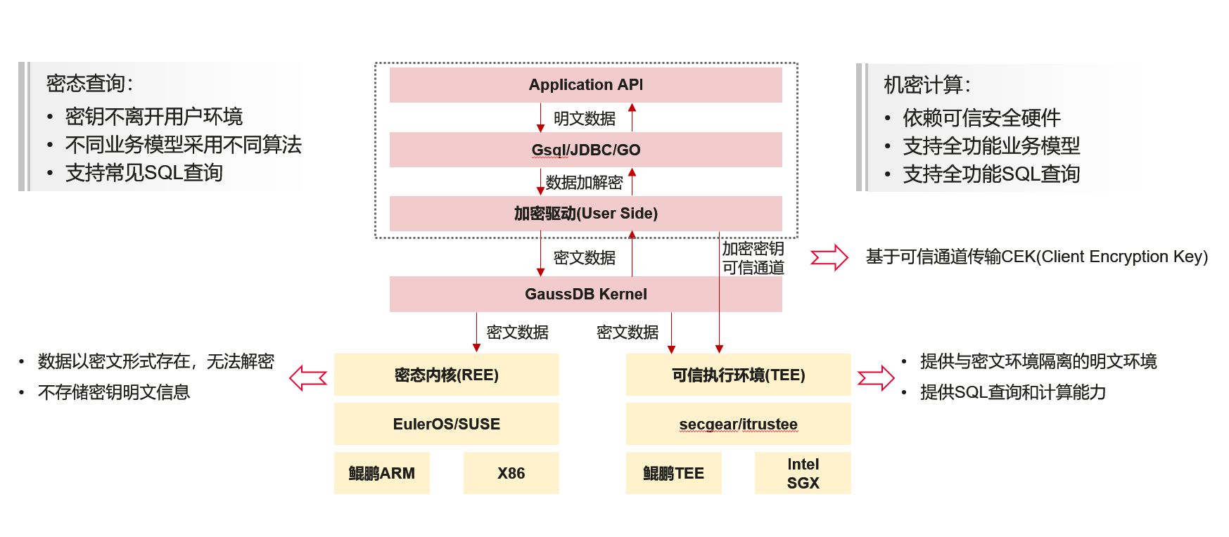 全量通过，华为云GaussDB首批完成信通院全密态数据库评测-CSDN博客
