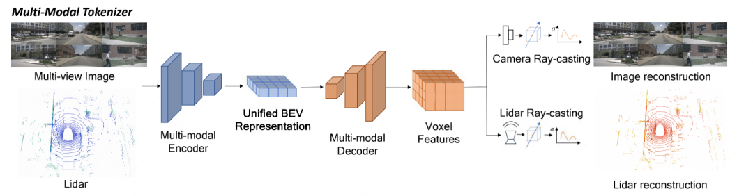 老兵不死！百度开源BEVWorld：BEV潜在空间构建多模态世界模型，全面理解自动驾驶~...-CSDN博客
