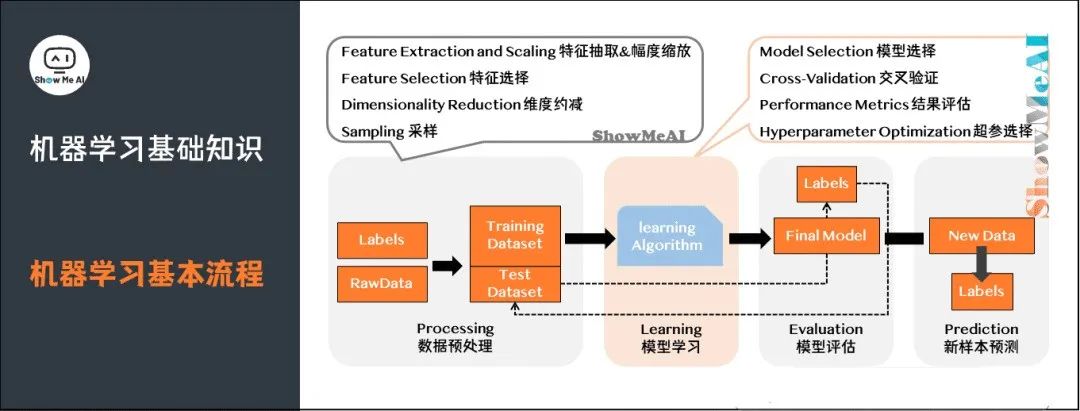 图解 72 个机器学习基础知识点-CSDN博客